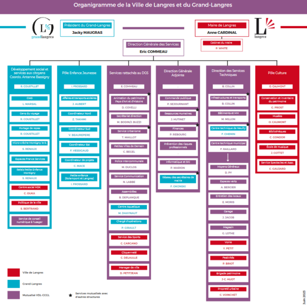 Organigramme des services - Grand Langres